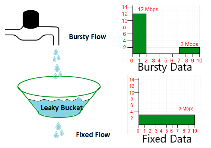 四种常用限流算法对比Leaky Bucket 漏桶 漏桶可理解为是一个限定容量的请求队列。 想象有一个桶，有水（指请求或 - 掘金